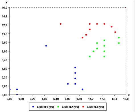 Example Clustering Using The Bisecting K Means Algorithmm Spmf Java
