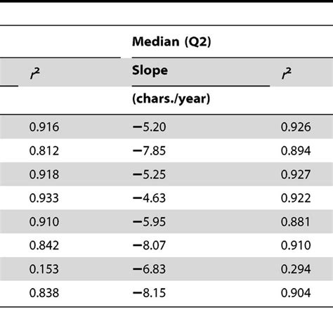 Slopes Of Utterance Length Quartiles Temporal Regression Lines