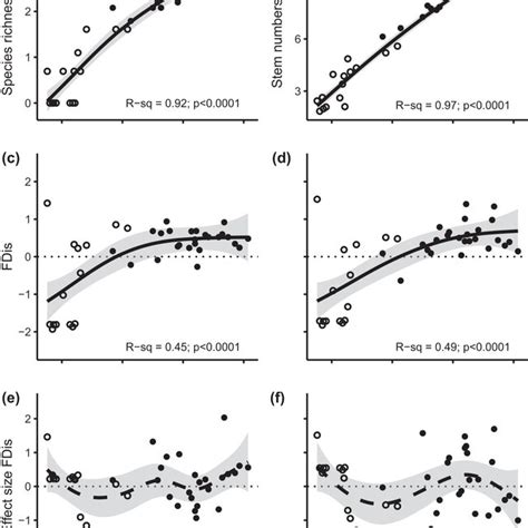 Conceptual Framework To Integrate Functional Diversity Fd Into