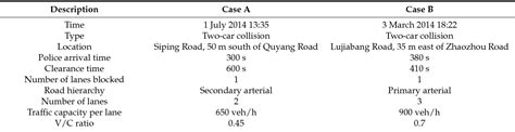 Table 4 From A Dynamic Spatiotemporal Analysis Model For Traffic