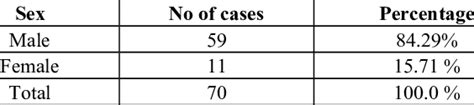 Showing Sex Distribution Of Cases Download Table