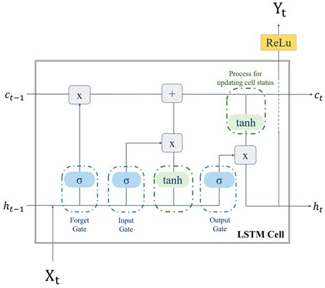 Water Free Full Text Ungauged Basin Flood Prediction Using Long Short Term Memory And