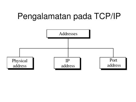 PPT KONSEP TCP IP PowerPoint Presentation Free Download ID 6150637