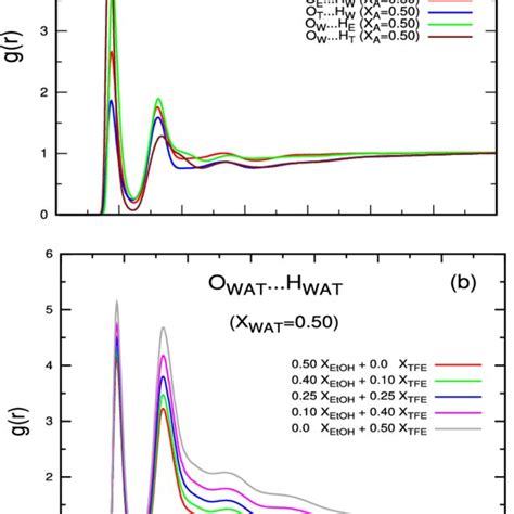 Radial Distribution Functions Between A Oxygen Etoh Tfe Oxygen