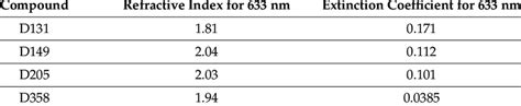 Refractive Indices And Extinction Coefficients Values For Wavelength λ