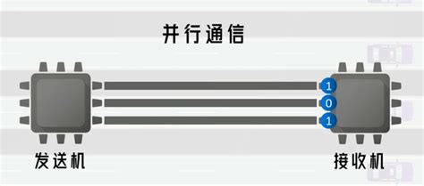 【概念理解】【笔记】浅谈单片机通信 Uart、i2c、spi I2c、spi、uart等常用硬件接口及编程 Csdn博客