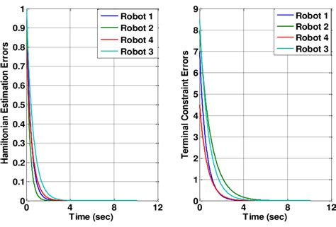 5 Hamiltonian And Terminal Constraint Errors Download Scientific Diagram