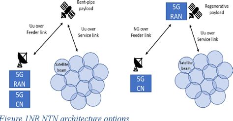 Table 1 From 5g Nr Communication Over Geo Or Leo Satellite Systems 3gpp Ran Higher Layer