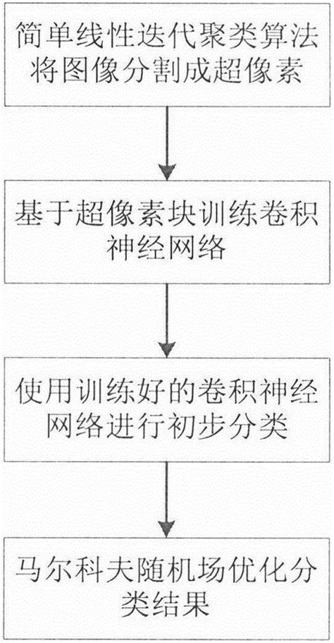Road Detection Based On Superpixels And Convolution Neural Network Eureka Patsnap
