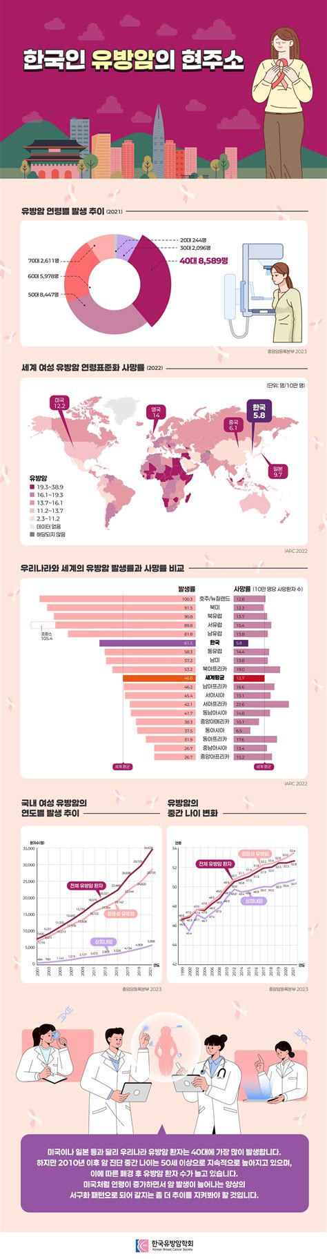 서구와 다른 한국인 유방암젊은 환자 증가세 여전