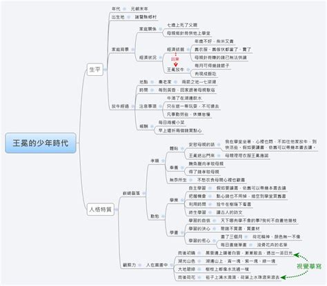王冕的少年時代 Bean0114 Xmind