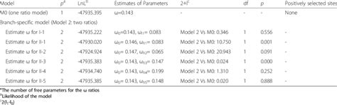 Parameter Estimates And Likelihood Ratio Tests For The Branch Model