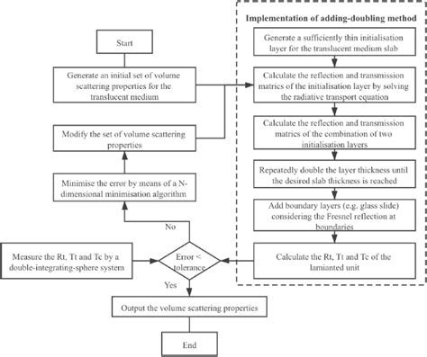 Inverse Adding Doubling Algorithm For Determining The Volume Scattering