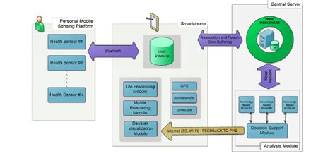 The Mobile Pervasive Architecture Download Scientific Diagram