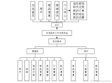 计算机毕业设计之基于spring Boot的乐淘宝库二手交易系统的设计与实现 Csdn博客