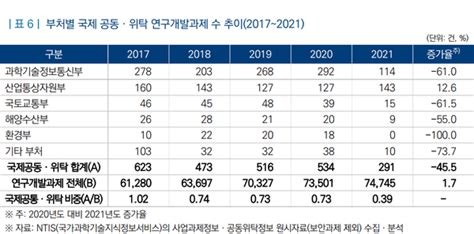 국제공동연구 절반으로 축소과학기술 국제협력체계 정비 필요 대학지성 Inandout
