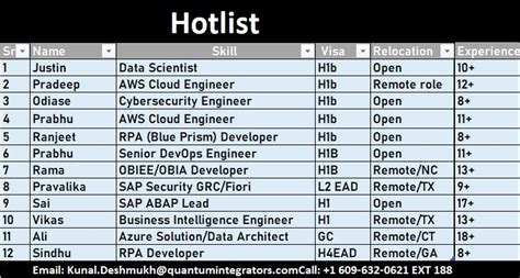 Kunal Deshmukh On Linkedin Cyber Dataengineer Rpa Awscloud Obiee Abap Sap Azuredata