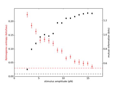 The Kolmogorov Entropy Of An Oscillatory Hair Bundle Subject To A
