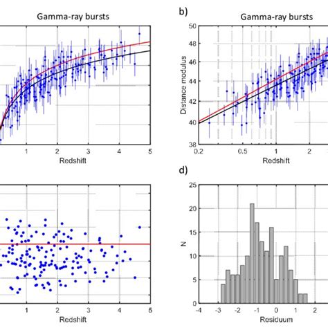 A B Distance Modulus As A Function Of Redshift For Grb Data In The