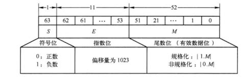 浮点数基础 fpga 开发圈