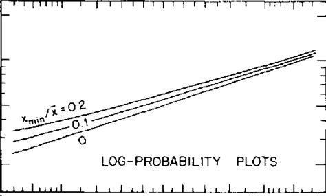 Log Probability Plots Calculated From Eq 16 Using T 1 50 Which