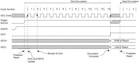 Analog To Digital Converter Adc Mikrokontroler Avr Atmega32 Robotics University