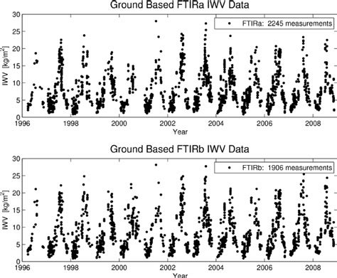 Overview Of FTIR Data Sets Top FTIRa Measurements By MCT Detector Download Scientific