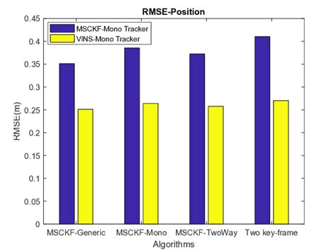 Position Rmse For Feature Trackers Using V1 02 Medium Dataset The