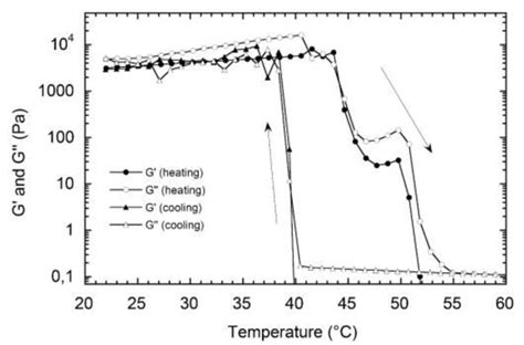 Figure2 Viscoelastic Moduli G And G Of The Pegoctanol Mixture