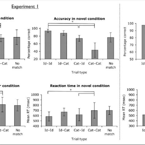 Accuracy And Rts For The Five Familiar Trial Types In Experiment 1