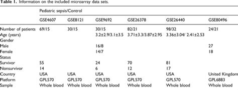 Information On The Included Microarray Data Sets Download Scientific