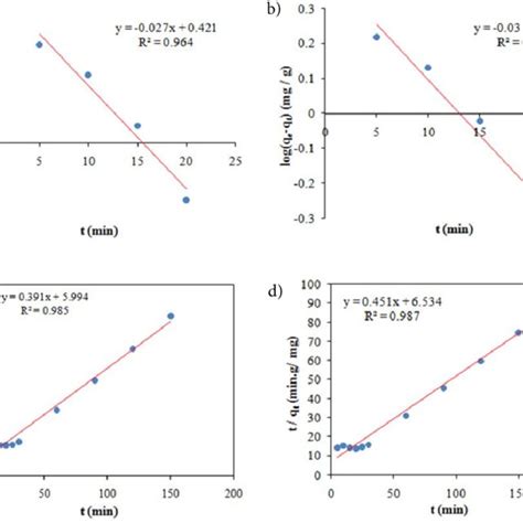 A And B Pseudo First Order And C And D Pseudo Second Order Kinetics