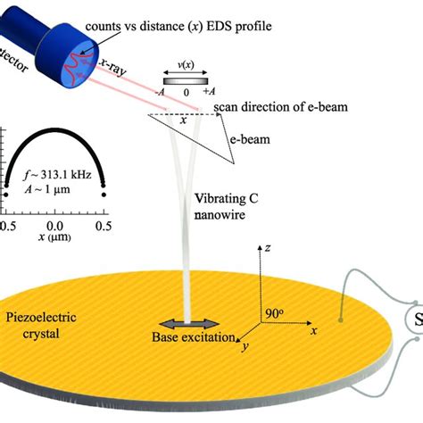 Schematic Diagram Of The Resonance Detection Method Based On Eds Download Scientific Diagram