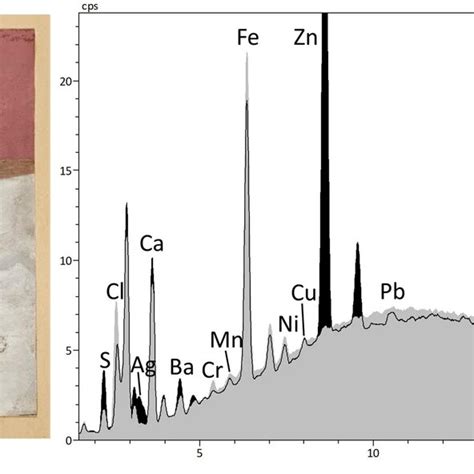 Xrf Spectrum Acquired From A Gray Area Black Pattern Of Plate 171