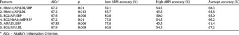 Classification Of Abpi Groups With Traditional Biomarkers Download Table
