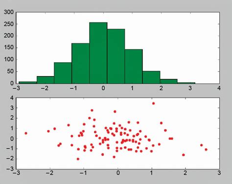 Визуализации Matplotlib