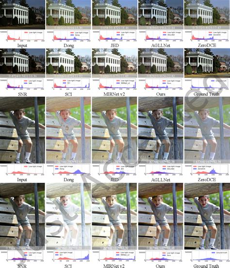 Figure 1 From Light Aware Contrastive Learning For Low Light Image