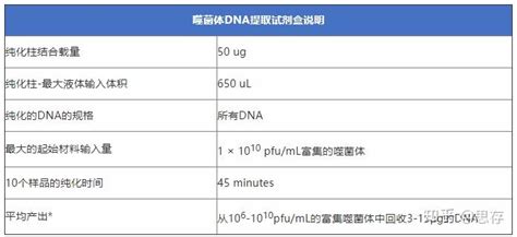 如何高完整性的提取噬菌体中的dna？ 知乎