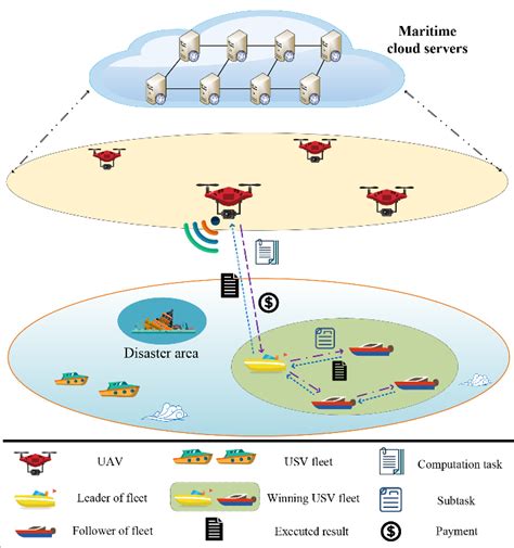Figure 1 From Usv Fleet Assisted Collaborative Computation Offloading For Smart Maritime