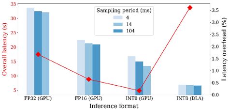 Figure 1 From Energy Efficient Use Of An Embedded Heterogeneous Soc For The Inference Of Cnns