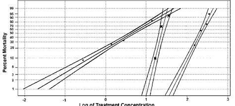 Probit Model Doseresponse Curves For Selenate Right Methylmercury Download Scientific