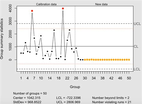 Anomaly Detection Can Cusum Be Used To Detect Anomalies In Clustered Data Cross Validated