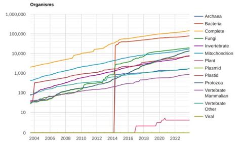 Understanding Refseq