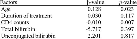 Logistic Regression For Correlates Factors Of Anaemia Download Table