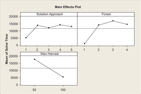 Minitab Main Effects Plots Forest Signifies The Various Data Sets