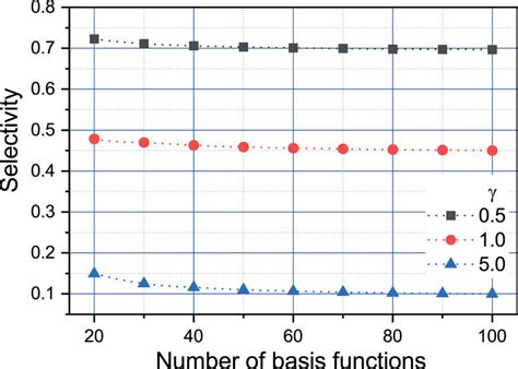 Selectivity Calculated By Employing Different Sizes Of The Download Scientific Diagram