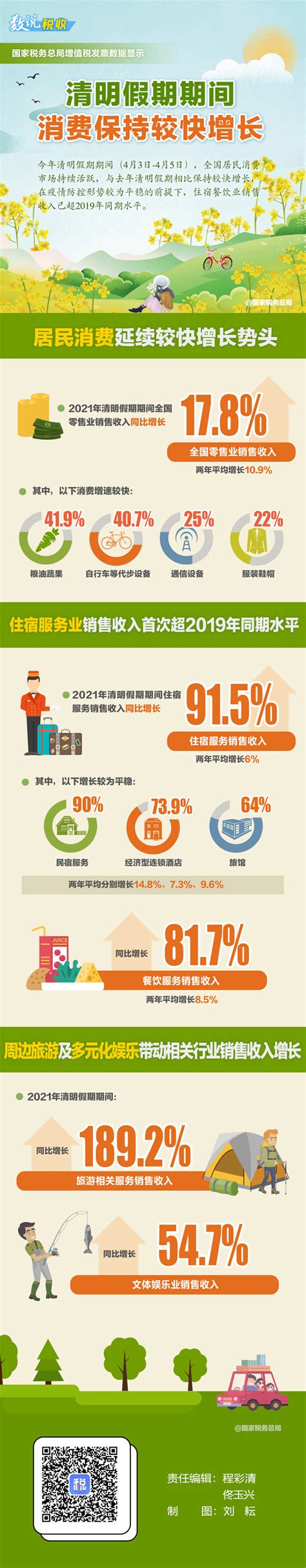 国家税务总局浙江省税务局 图解税收 增值税发票数据显示 清明假期消费保持增长