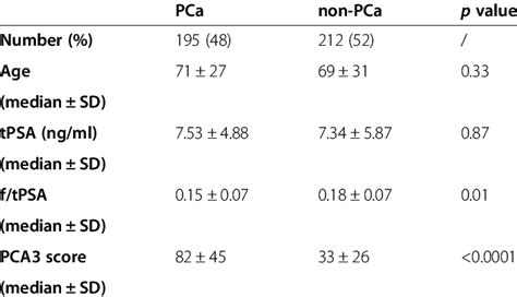 Of PCa Positive And PCa Negative Patients And Evaluation Of The Related Download Scientific