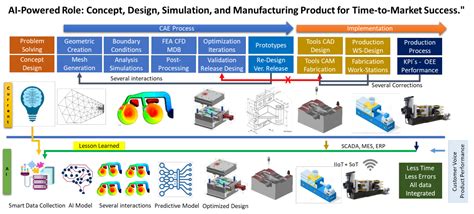 Ai In The Entire Product Development Cycle Design Simulation And