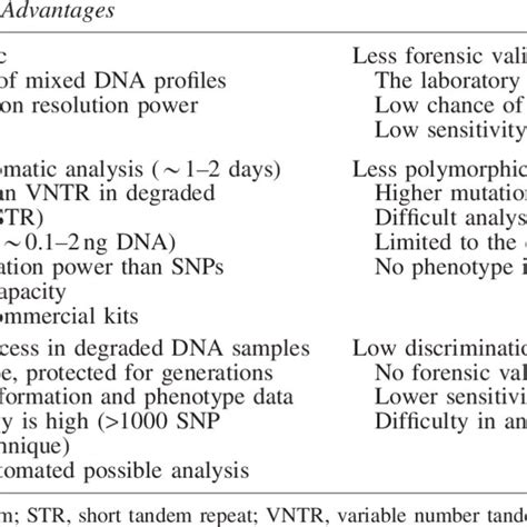 Pdf Current Status Of The Use Of Single Nucleotide Polymorphisms In